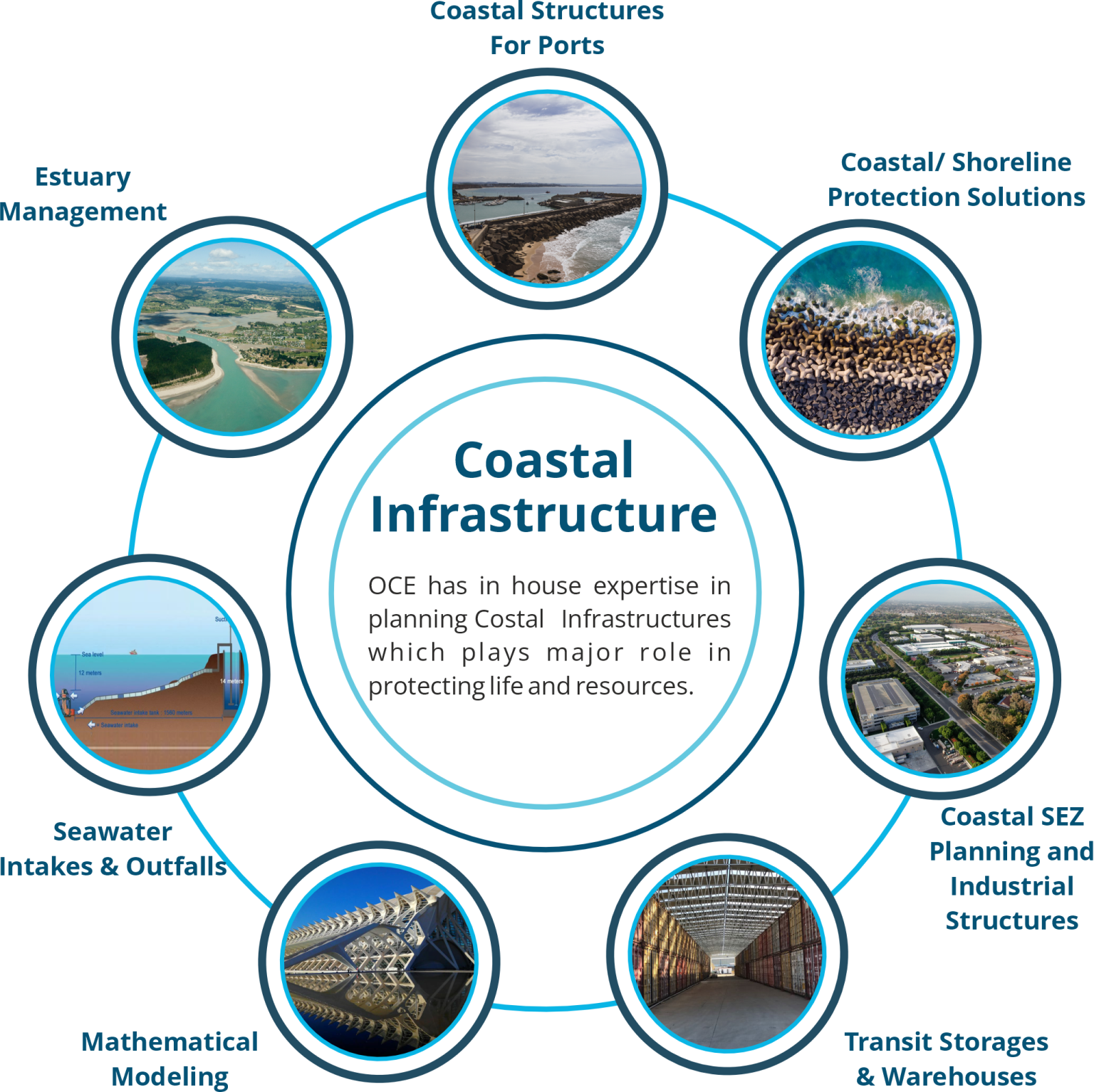 Coastal Infrastructure – Oceanus Coastal